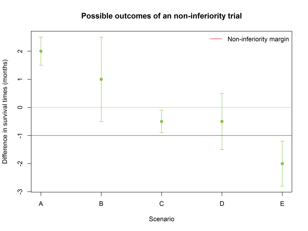 What Is A Non Inferiority Clinical Trial Quantics Biostatistics