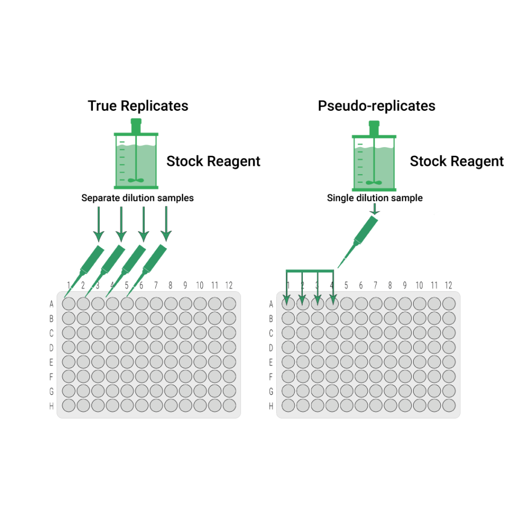 Pseudo-replicates and Bioassay - Quantics Biostatistics