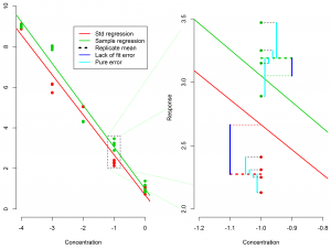 Pseudo-replicates and Bioassay - Quantics Biostatistics