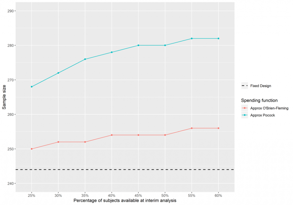 Hidden Consequences of Interim Analyses & Adaptive Trial Options ...